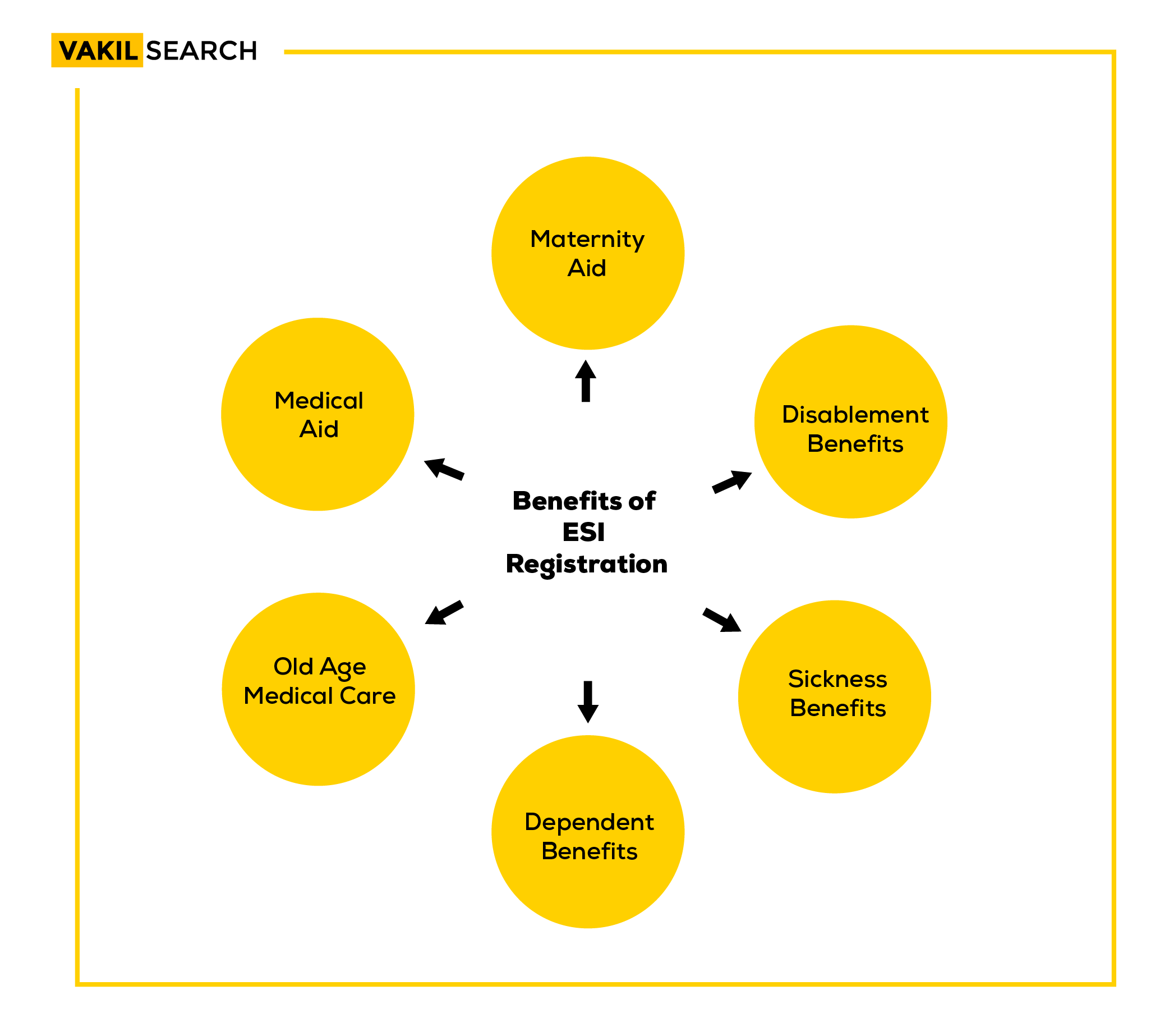 ESI Registration Online (esic.nic.in) & Returns Filing In India
